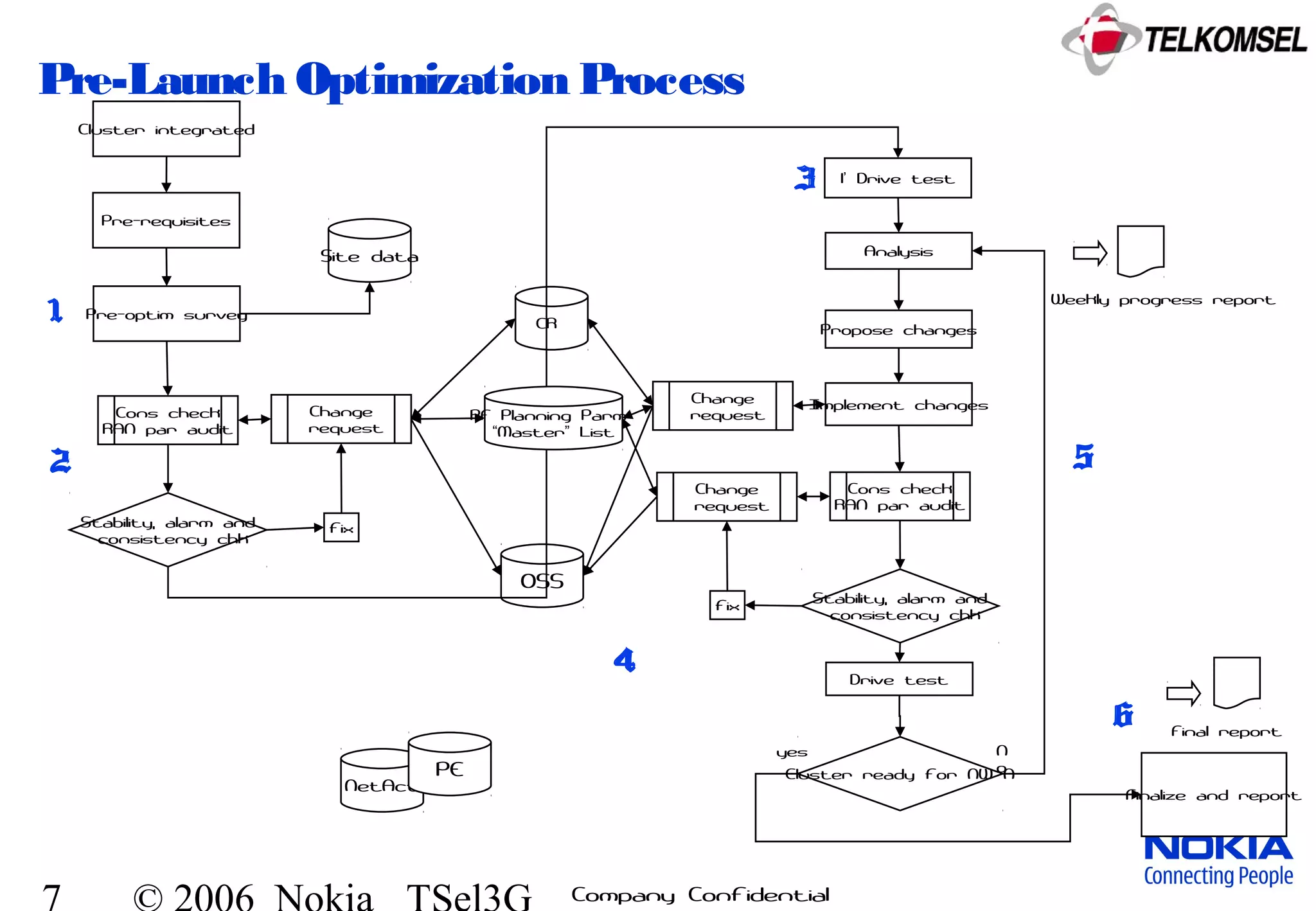 T sel3 g optimization process and guideline ver01 | PPT