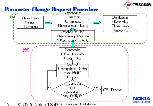 T sel3 g optimization process and guideline ver01 | PPT