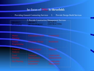 Tsg Commercial Construction Profile | PPT
