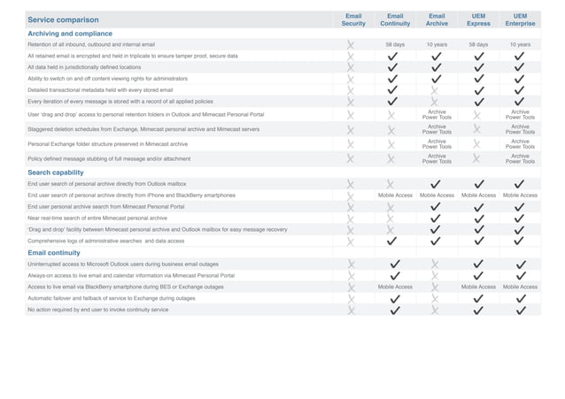 Tsg mimecast-service-comparison-datasheet | PDF | Email | Internet