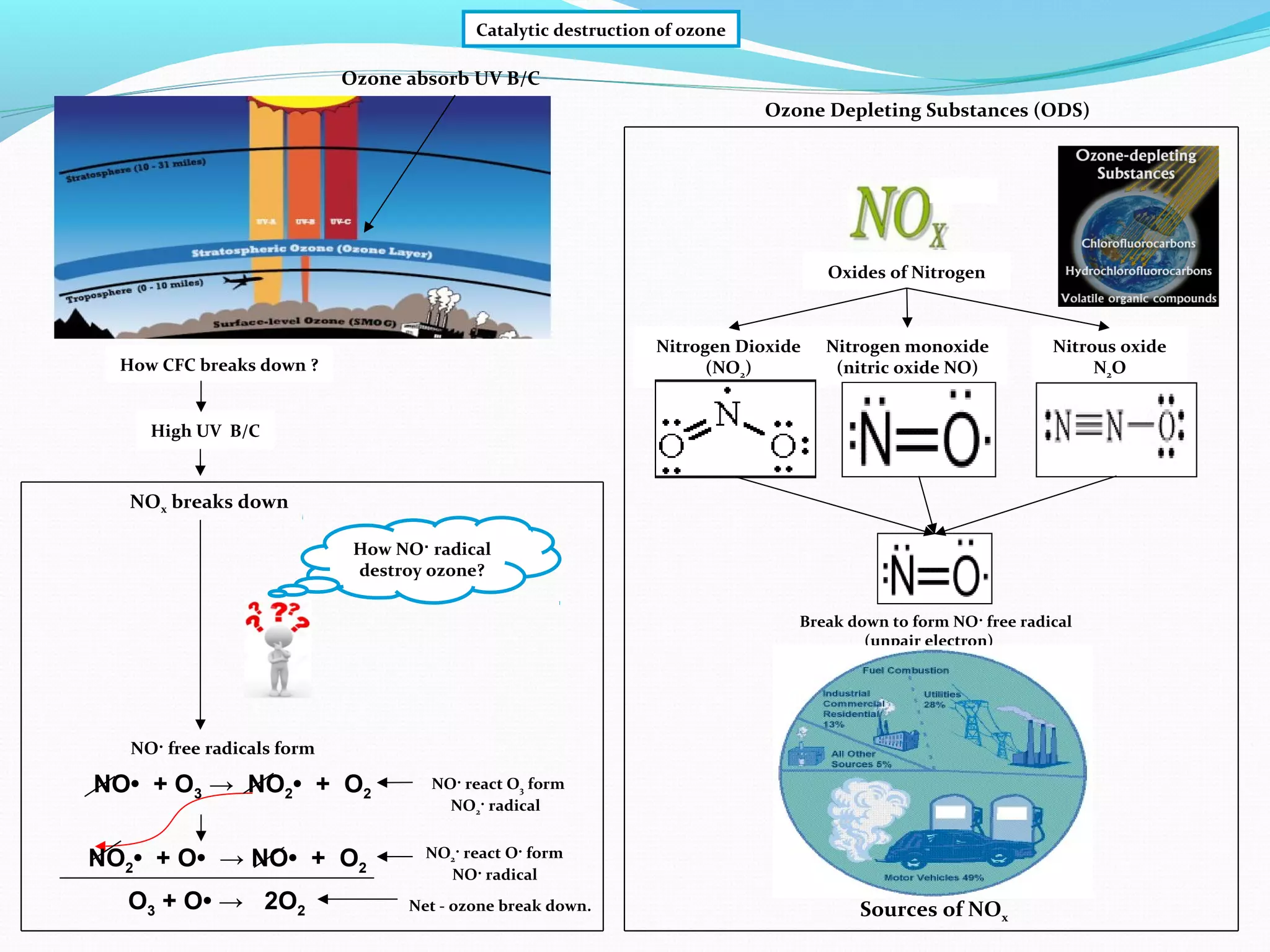 IB Chemistry on Resonance, Delocalization and Ozone Destruction | PPT