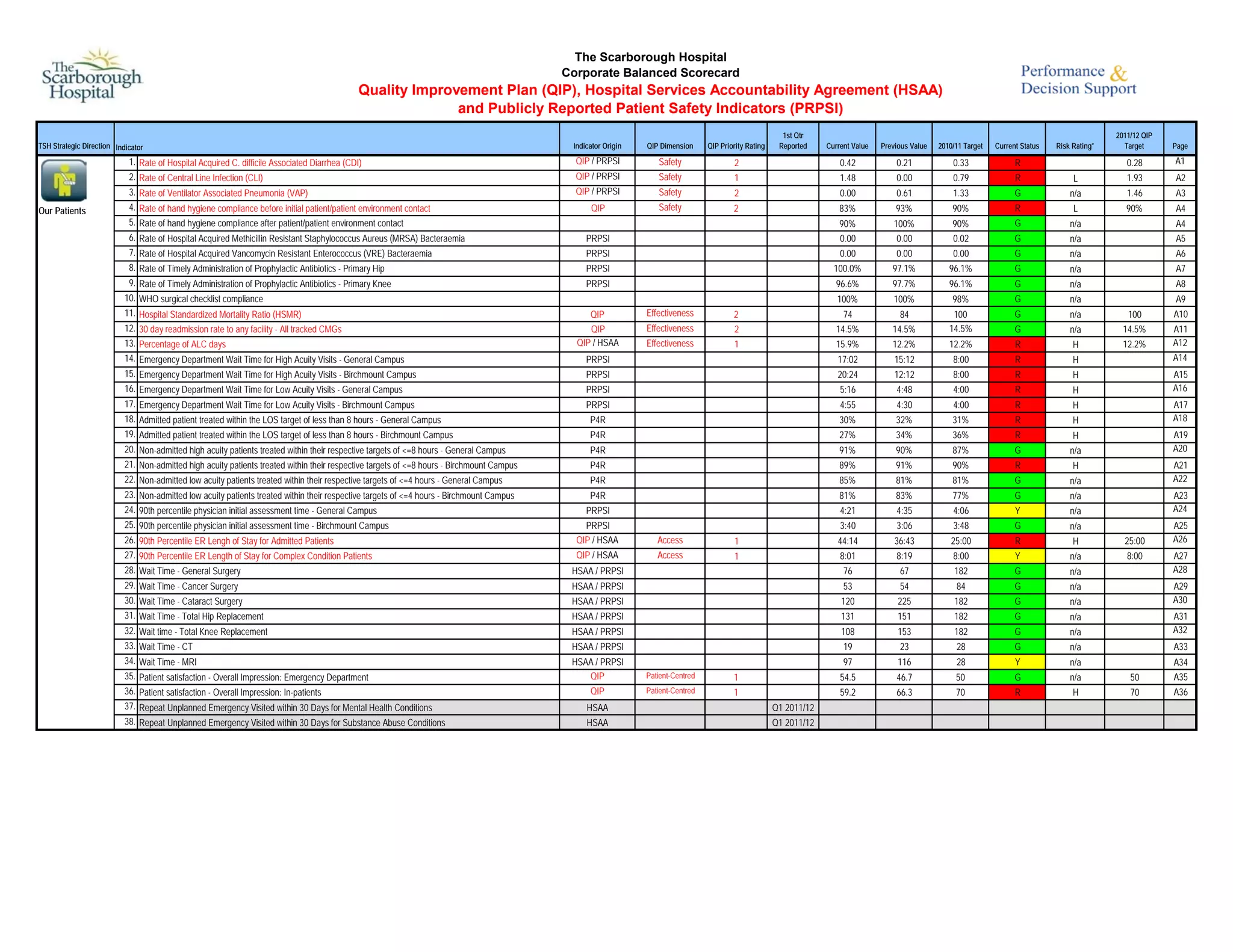 Tsh scorecard corporate - 2010 11 q4 e | PDF