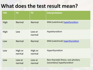 Tsh,t3&t4 test | PPTX