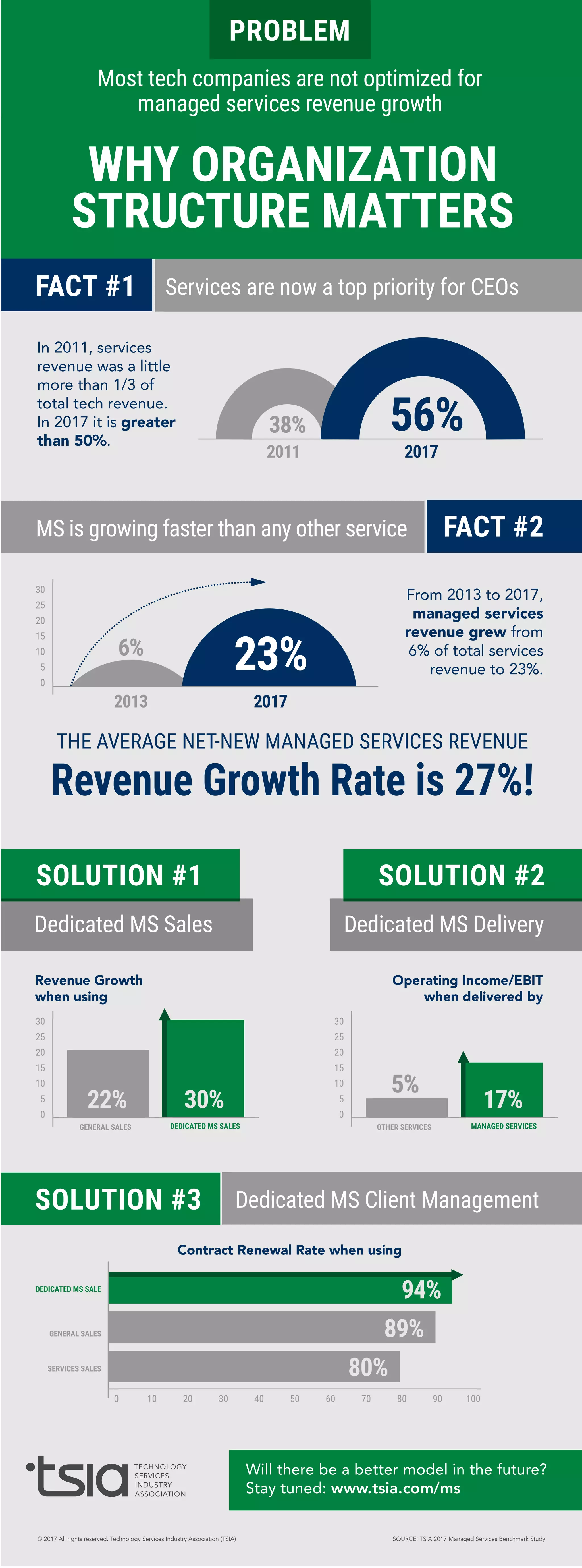 [Infographic] Why Managed Services Organization Structure Matters | PDF