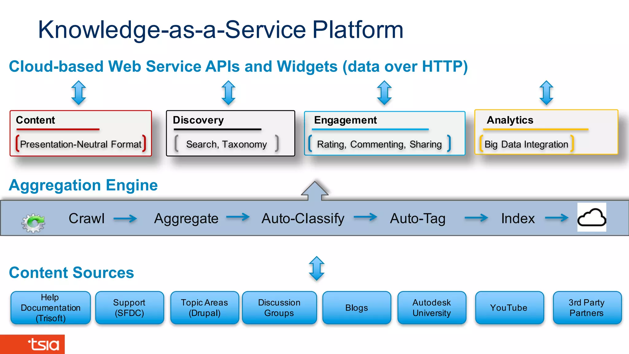 Autodesk Knowledge Network: A Knowledge Ecosystem Approach to Integrated Content-Driven Self ...