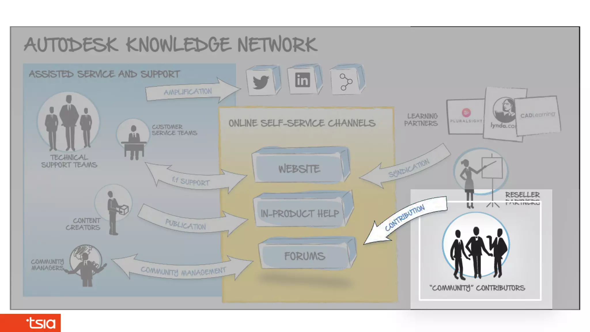Autodesk Knowledge Network: A Knowledge Ecosystem Approach to Integrated Content-Driven Self ...