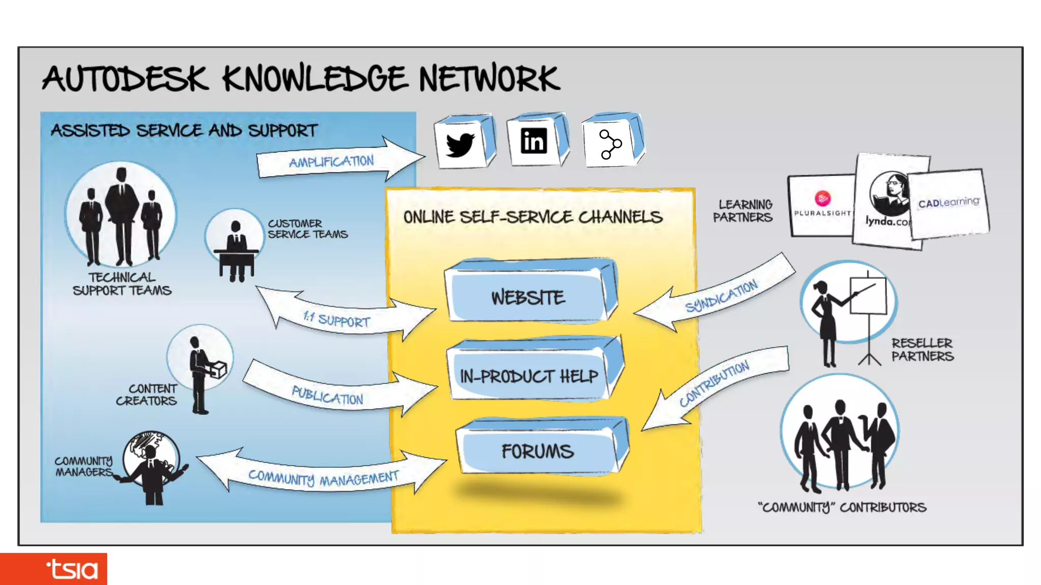 Autodesk Knowledge Network: A Knowledge Ecosystem Approach to Integrated Content-Driven Self ...