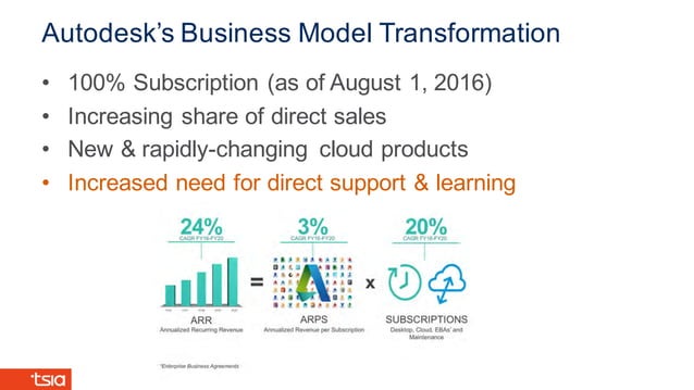 Autodesk Knowledge Network: A Knowledge Ecosystem Approach to Integrated Content-Driven Self ...