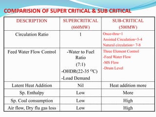 SUPER-CRITICAL THERMAL POWER PLANT by Tatyaso Kadam | PPTX
