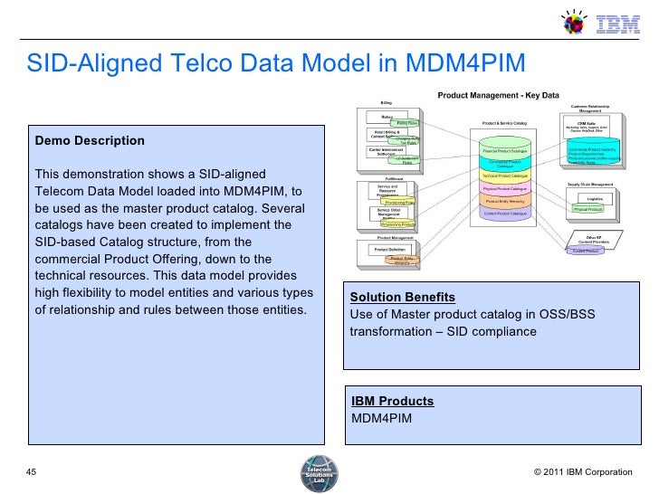 Telecom Product Catalog Data Model - Catalog Library