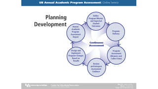 Assessment: UB Online Annual Academic Program Assessment | PDF