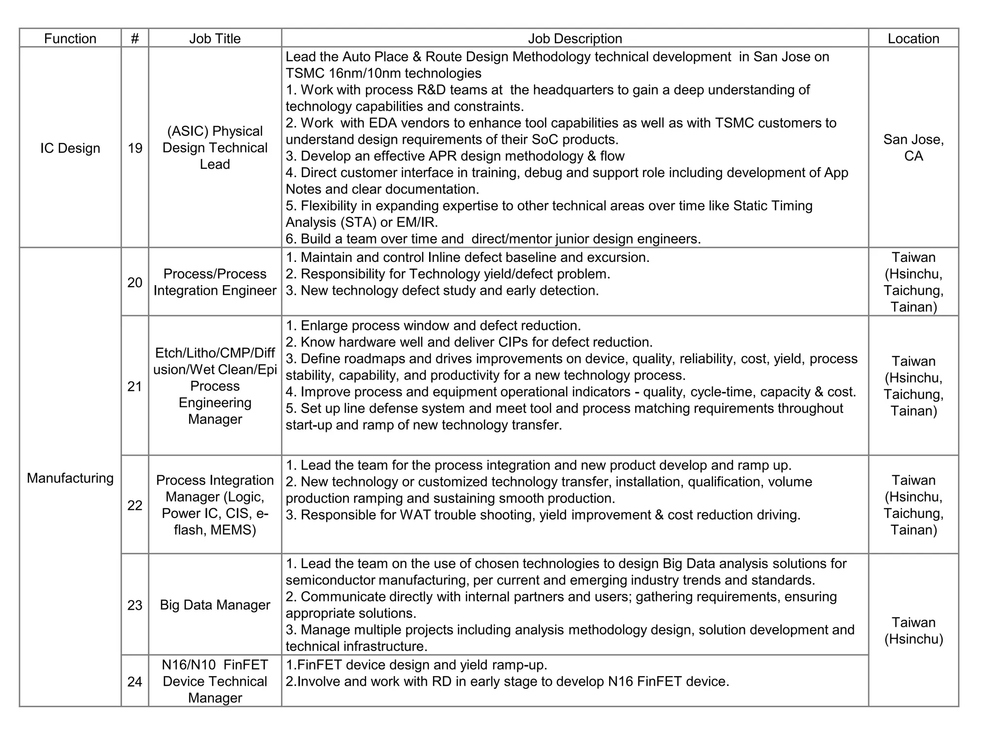 Tsmc us recruitment fresh final copy | PDF