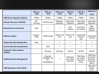 TSM 6.4.1 intro | PDF