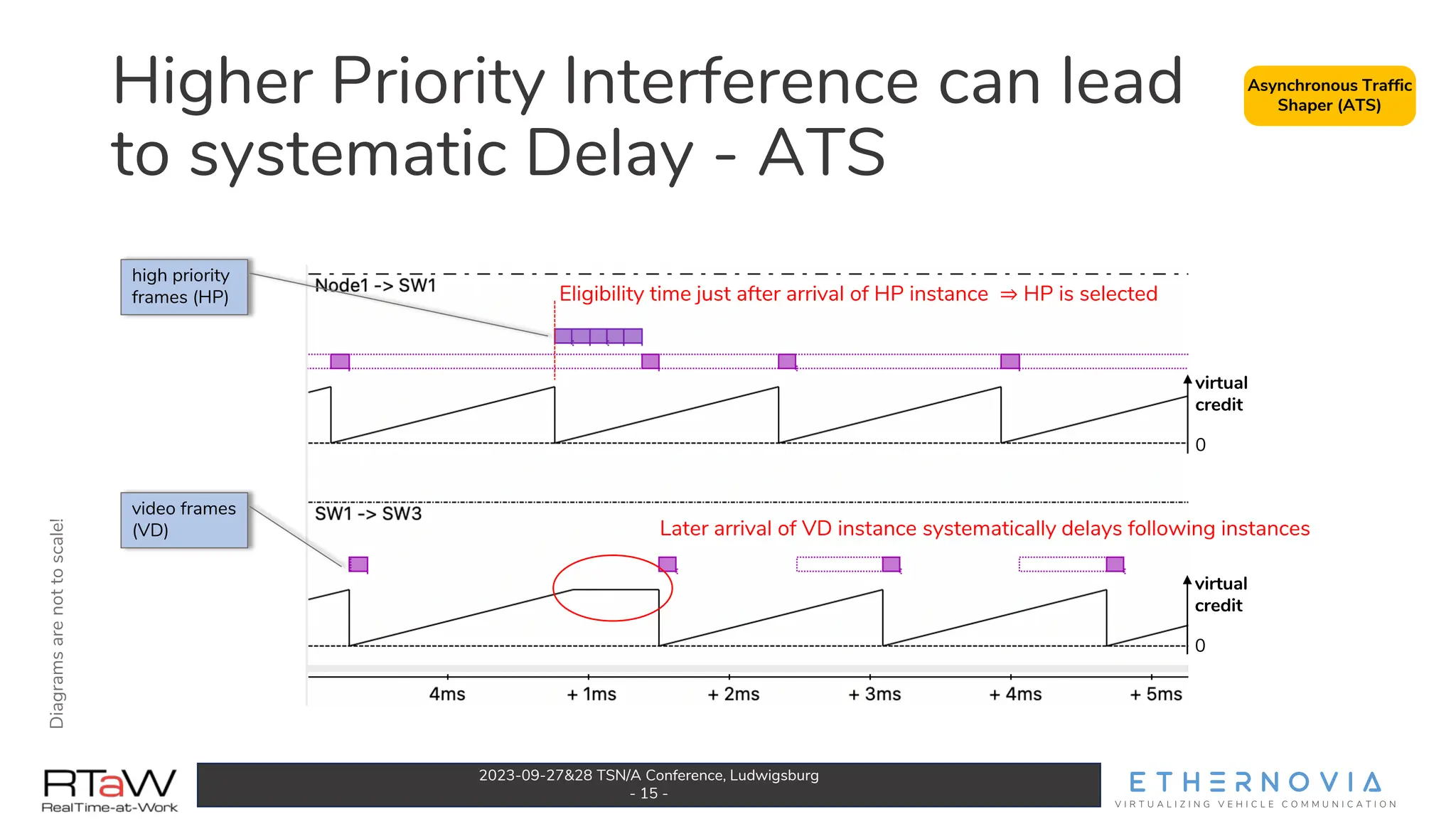 What are the relevant differences between Asynchronous (ATS) and Credit ...