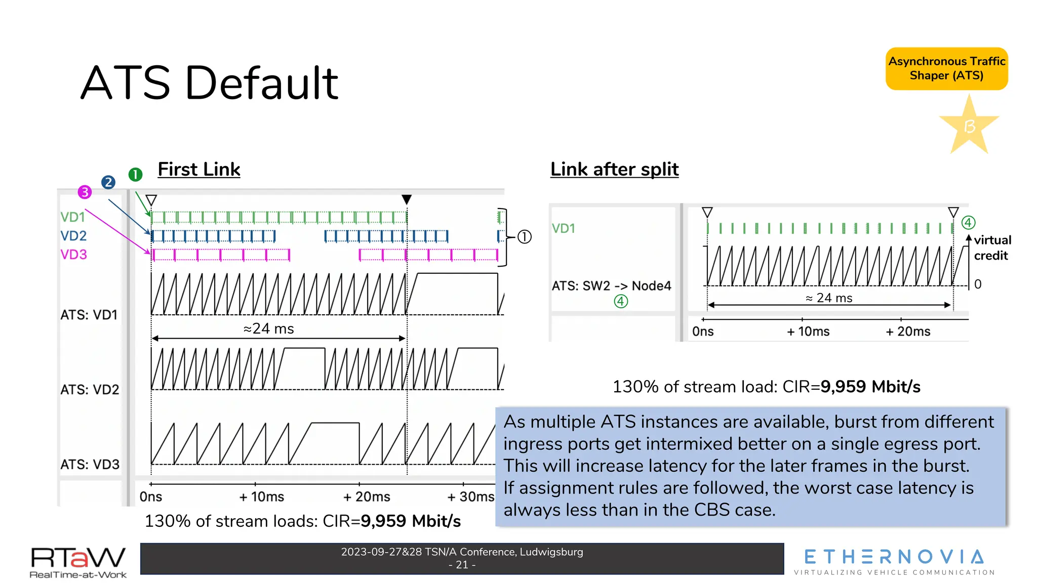 What are the relevant differences between Asynchronous (ATS) and Credit Based (CBS) Shaper ...