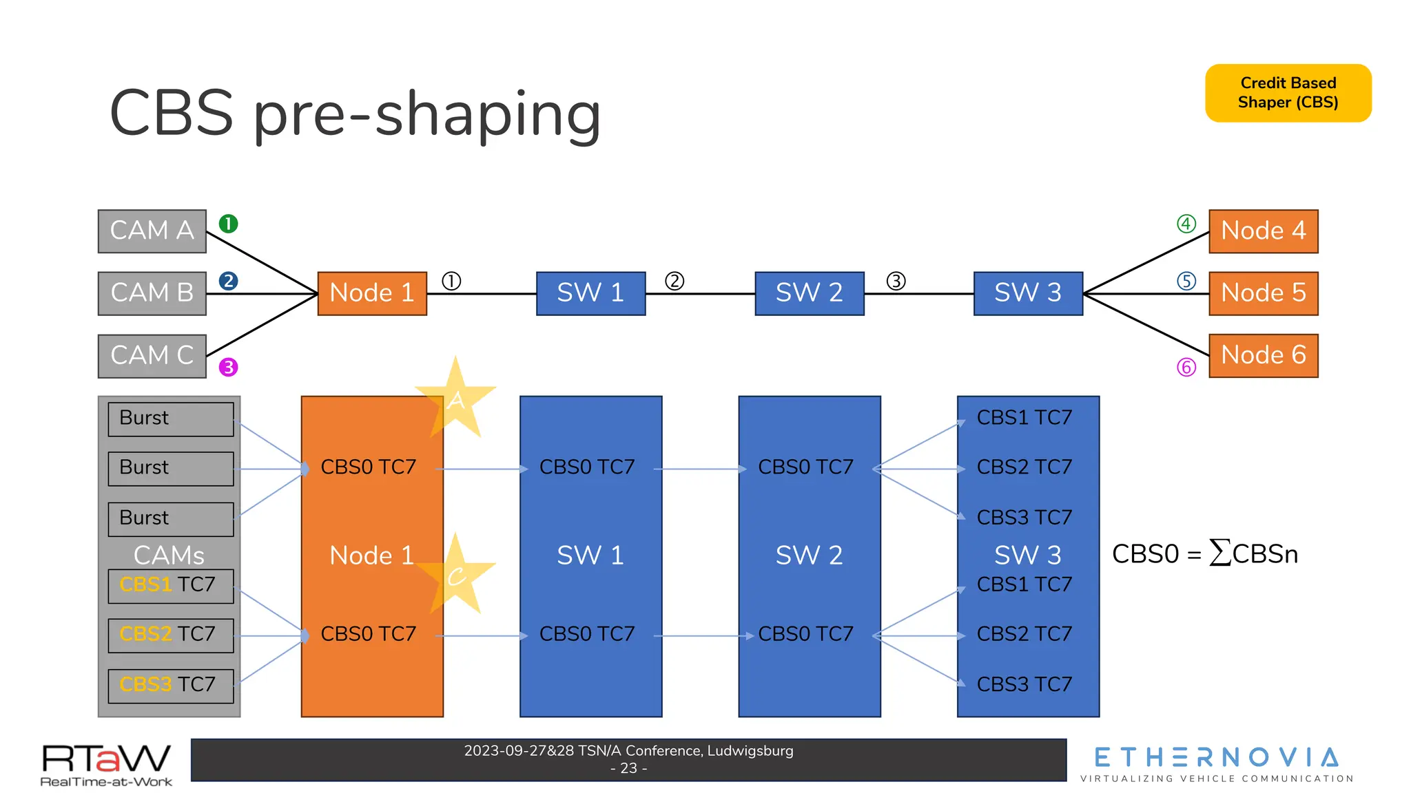 What are the relevant differences between Asynchronous (ATS) and Credit ...