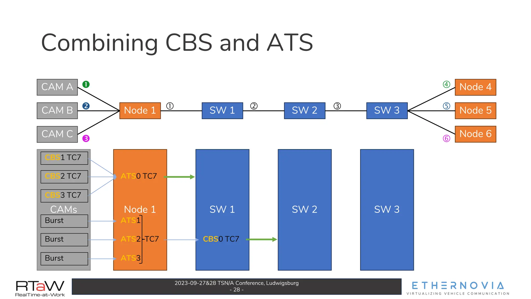 What are the relevant differences between Asynchronous (ATS) and Credit Based (CBS) Shaper ...