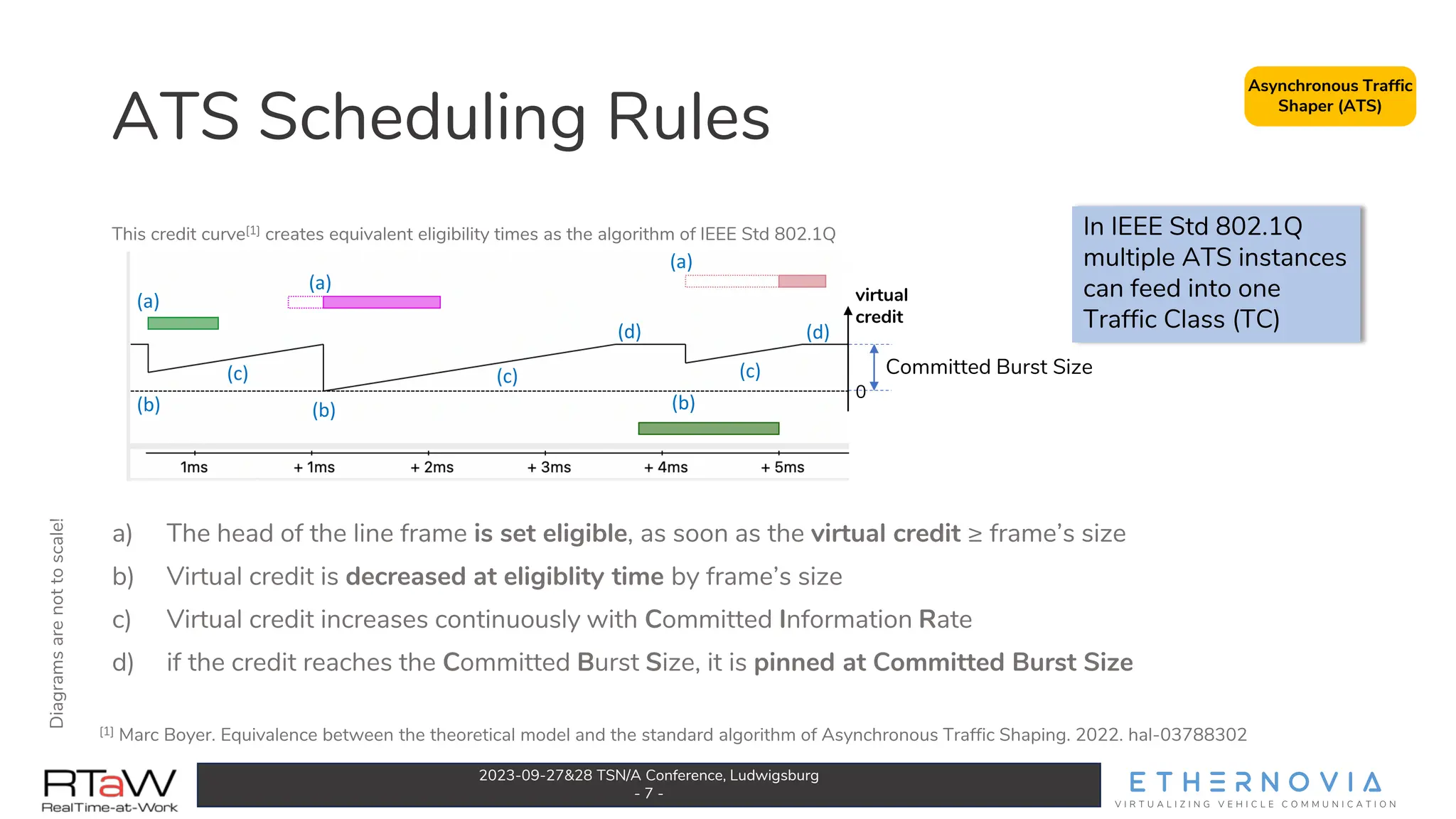 What are the relevant differences between Asynchronous (ATS) and Credit Based (CBS) Shaper ...