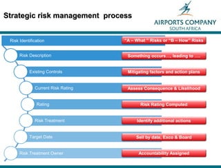 Strategic Risk: Linking Risk Management & Strategy Management processes ...