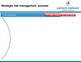 Strategic Risk: Linking Risk Management & Strategy Management processes ...