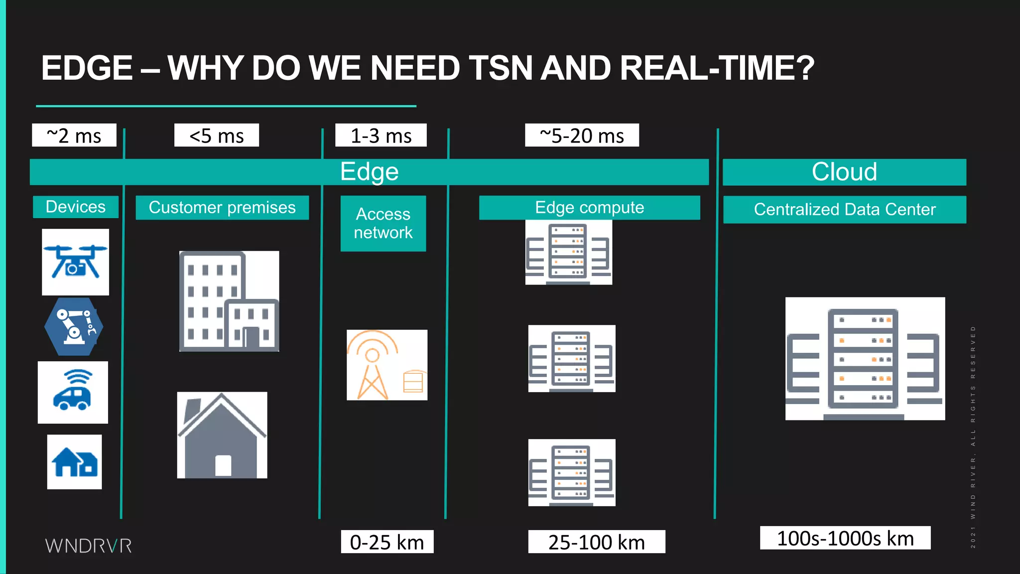 TSN apps running on VxWorks RTOS as a KVM guest at the intelligent edge ...