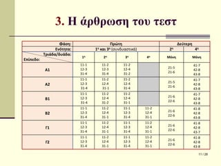 Τα βασικά χαρακτηριστικά του ηλεκτρονικού προσαρμοστικού τεστ του ΚΠΓ ...