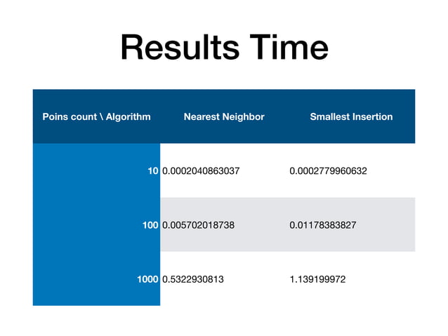 Traveling Salesman Problem (TSP) | PPT