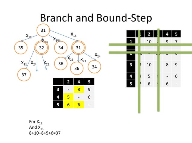 Tsp branch and-bound | PPTX | Cycling | Sports