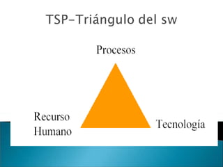 Team Software Process (TSP) | PPT