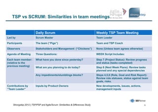 [Agile Portugal 2012] TSP/PSP and Agile-SCRUM: Similarities ...