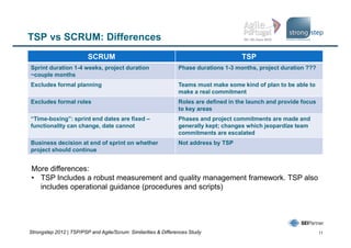 [Agile Portugal 2012] TSP/PSP and Agile-SCRUM: Similarities ...