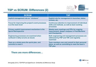 [Agile Portugal 2012] TSP/PSP and Agile-SCRUM: Similarities ...
