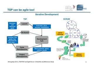 [Agile Portugal 2012] TSP/PSP and Agile-SCRUM: Similarities ...