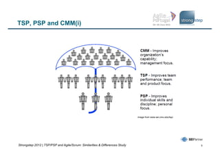 [Agile Portugal 2012] TSP/PSP and Agile-SCRUM: Similarities ...