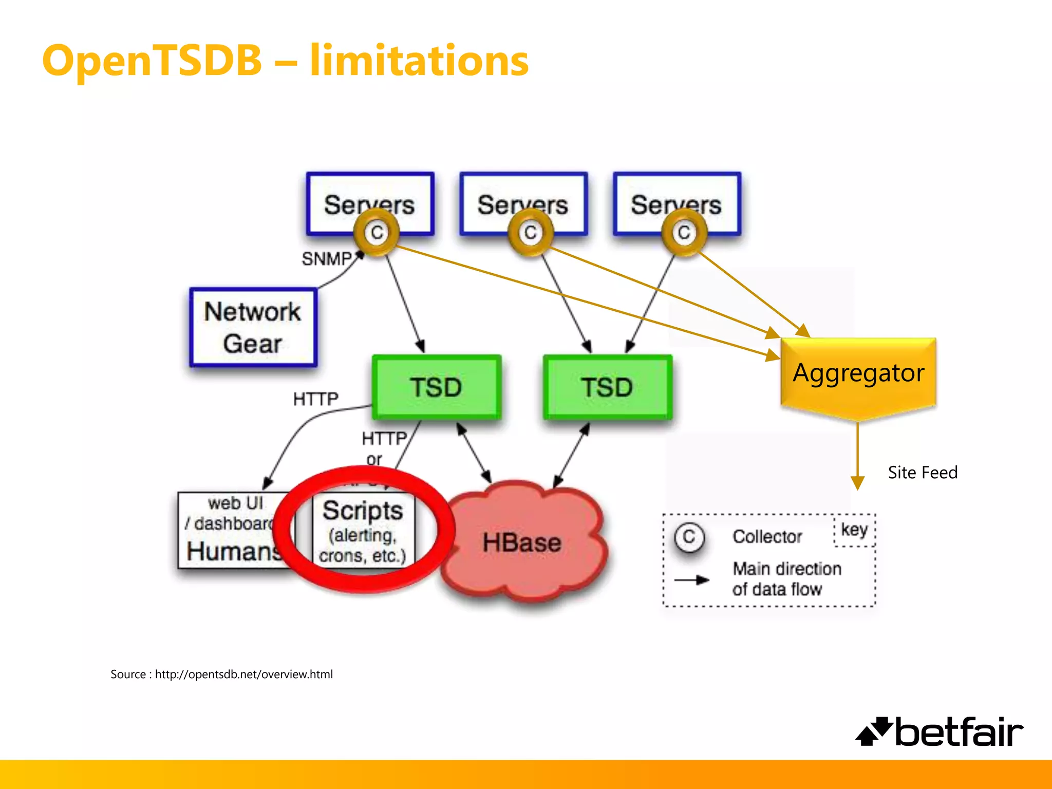 Time Series Data: OpenTSDB and TSP (Betfair) | PPTX