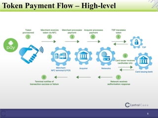 Introduction to Token Service Provider (TSP) Certification | PPT