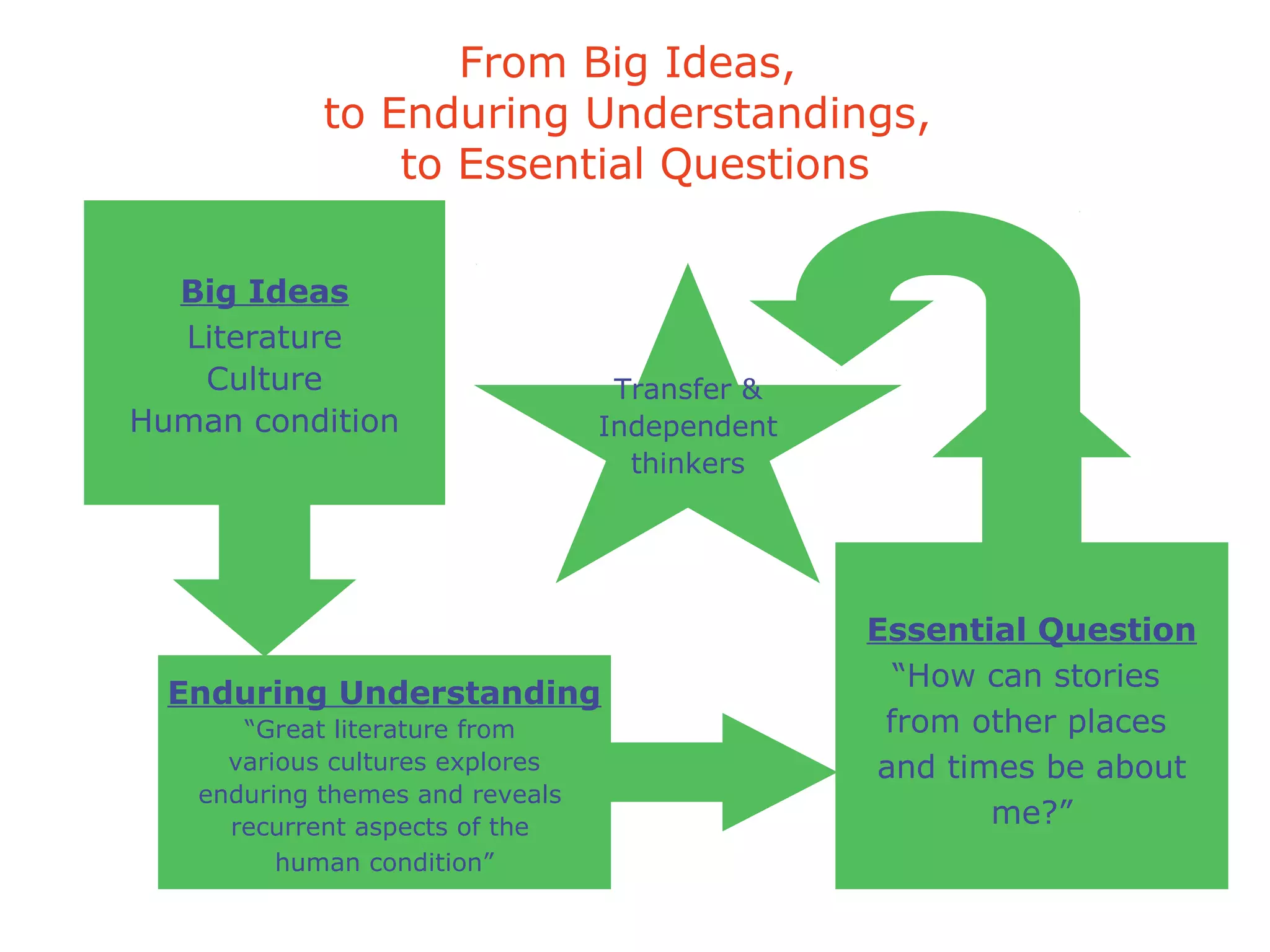 Understanding by Design | PPT