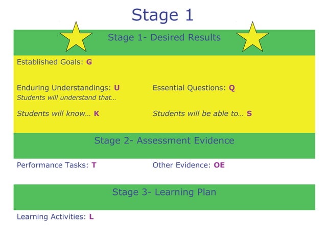 Understanding by Design | PPT | Educational Assessment | Education
