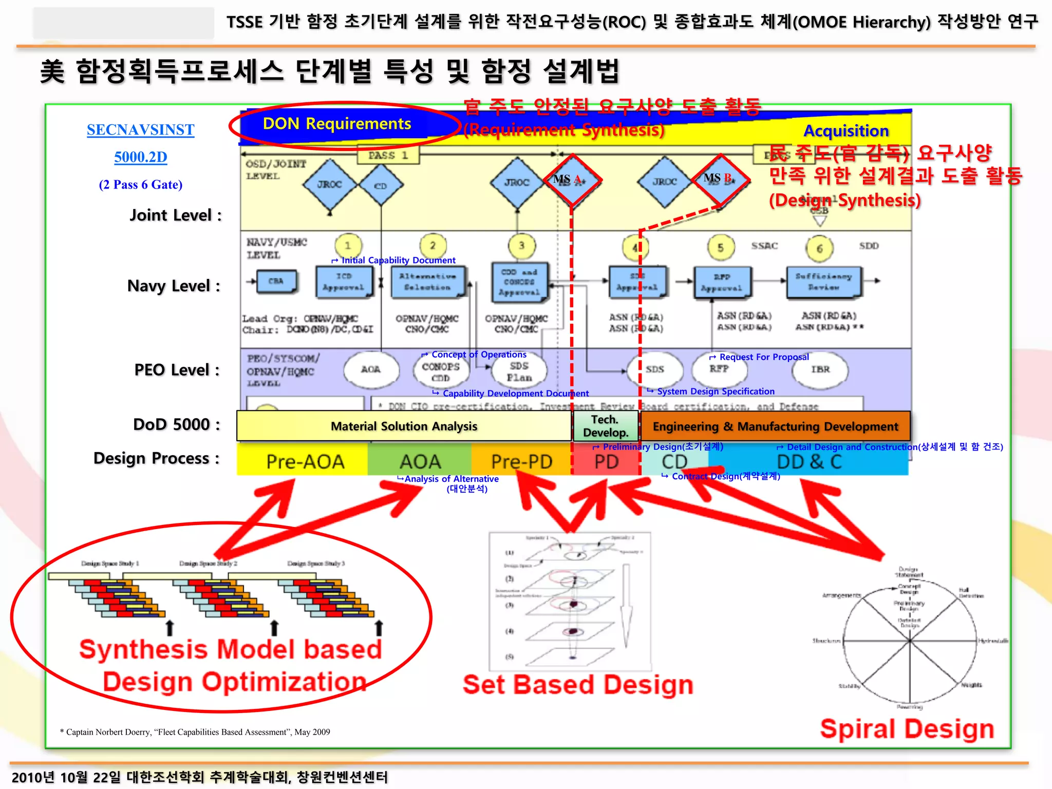 통합함정시스템공학(Total ship systems engineering) 기반 ROC 및 OMOE 개발연구 | PDF