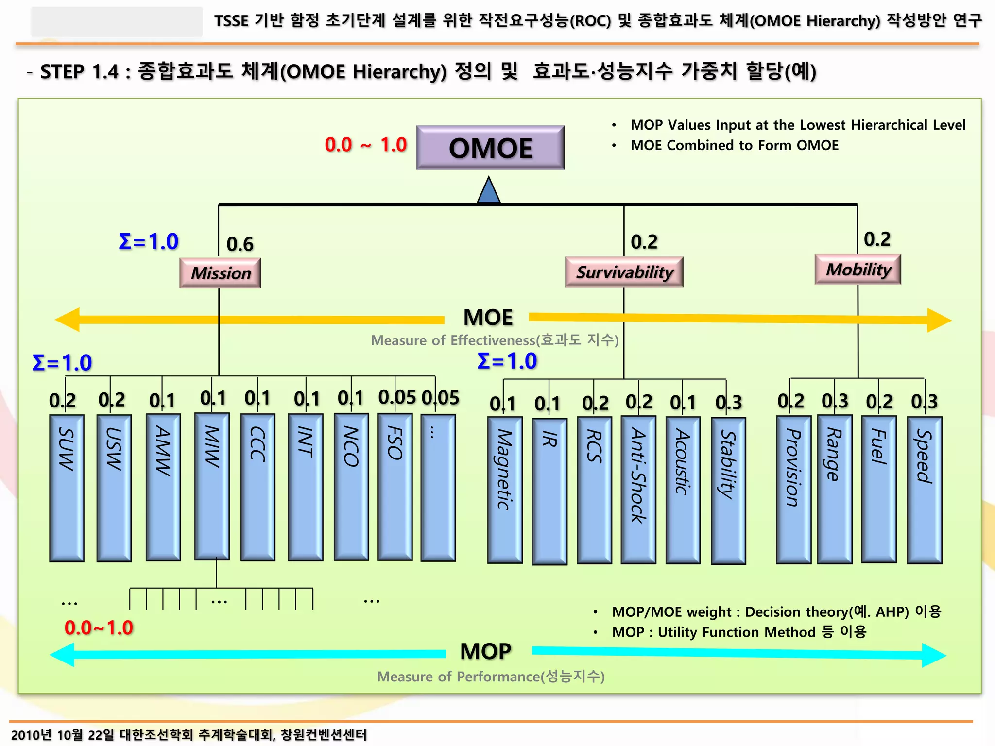 통합함정시스템공학(Total ship systems engineering) 기반 ROC 및 OMOE 개발연구 | PDF