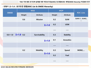 통합함정시스템공학(Total ship systems engineering) 기반 ROC 및 OMOE 개발연구 | PDF