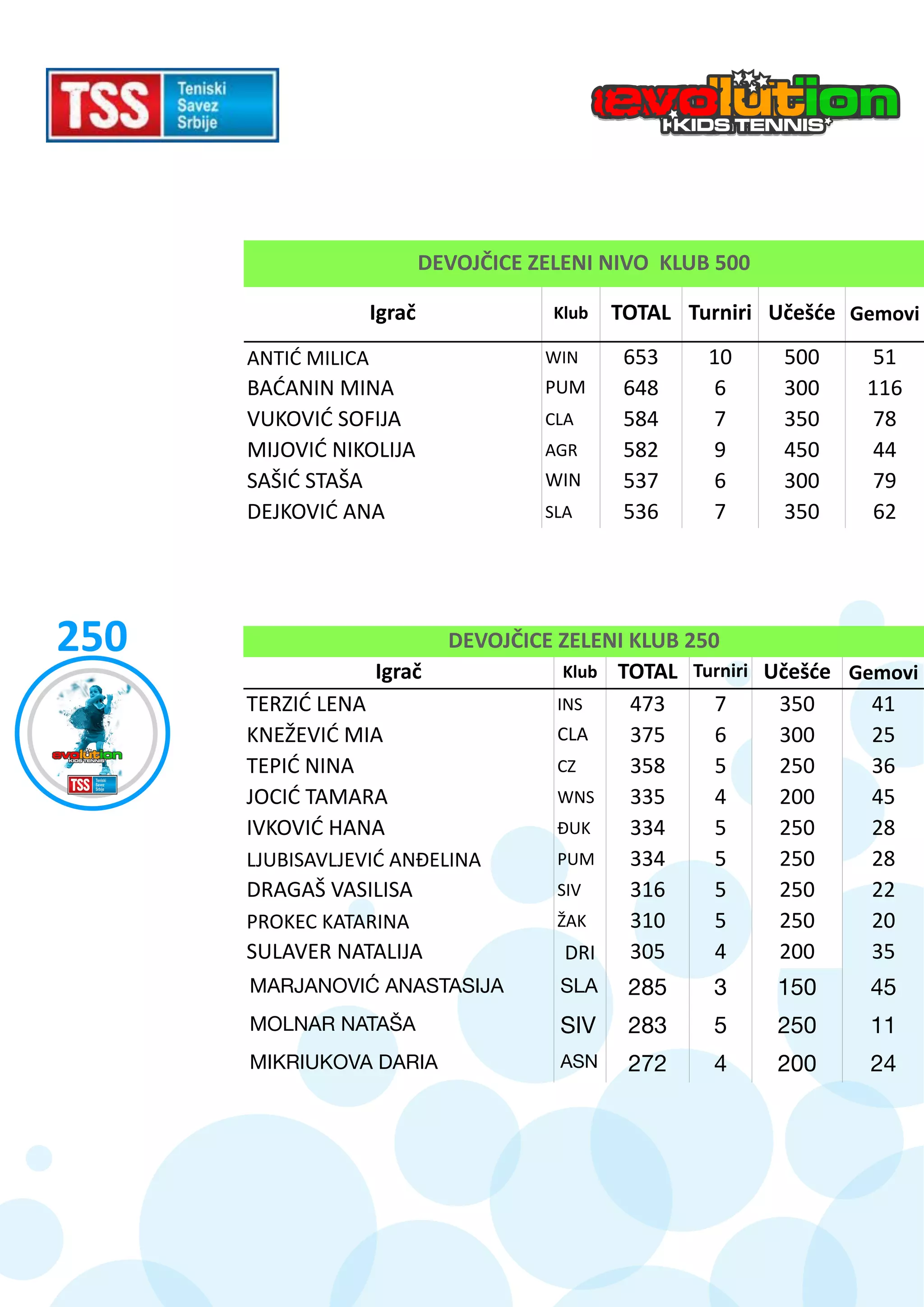 TSS lista dostignuca zeleni nivo devojcice 06 29 21 | PDF | Free Download