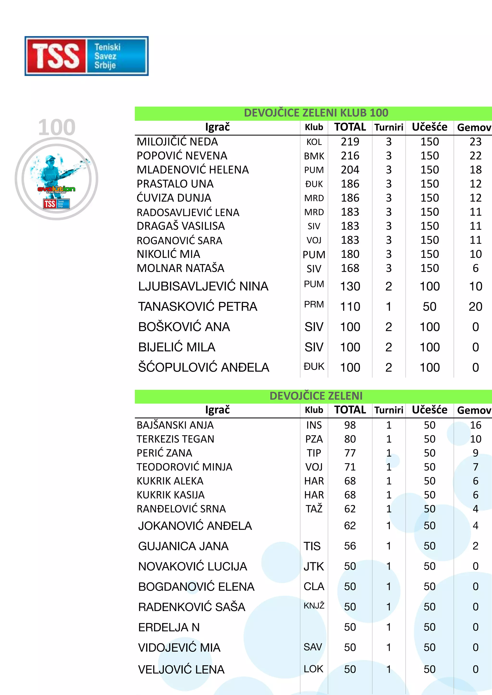 TSS lista dostignuca zeleni nivo devojcice 06 29 21 | PDF