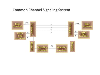 Signalling Techniques & Basics of CCS | PPT