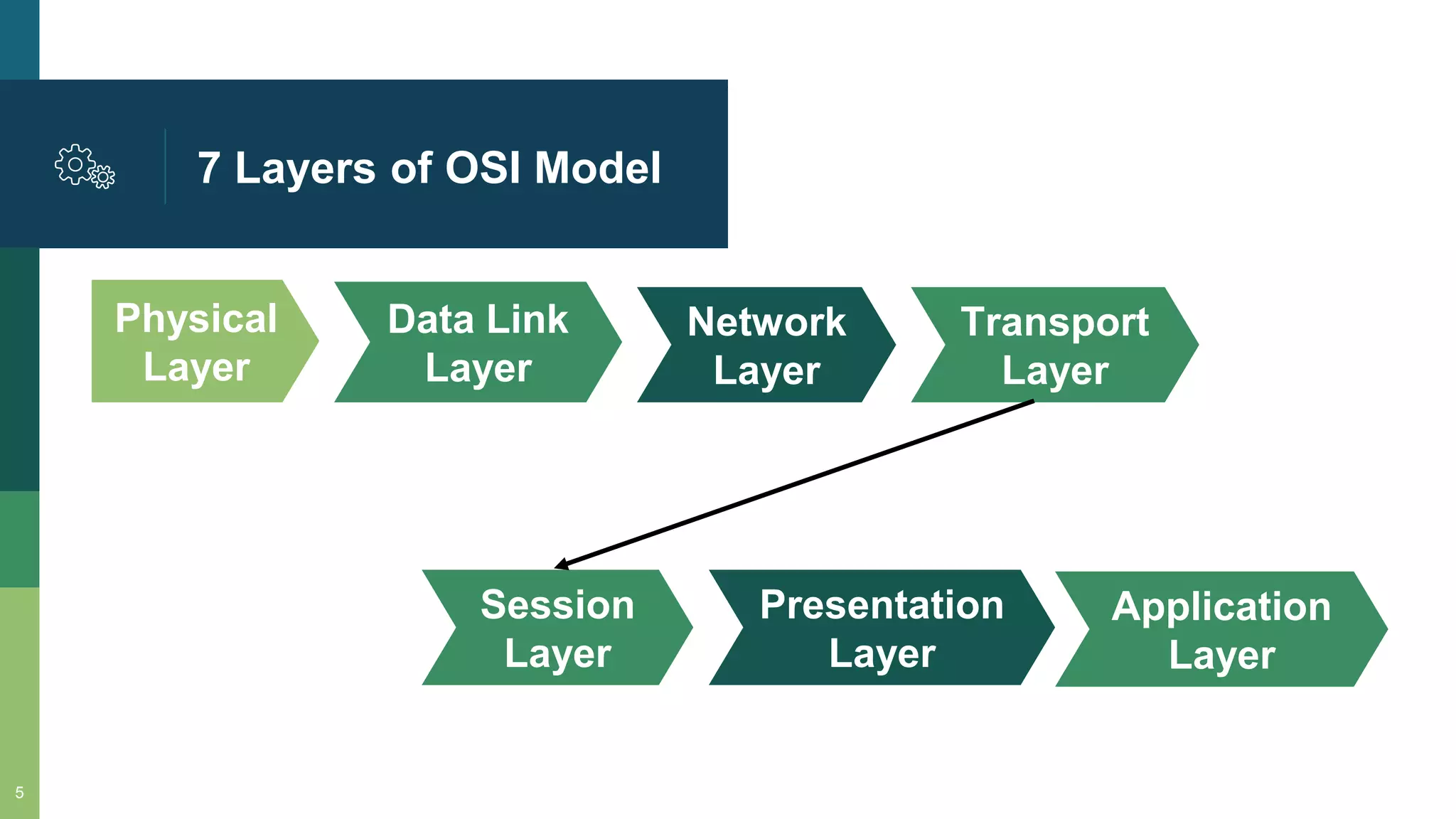 Overview of an OSI reference Model | PPTX