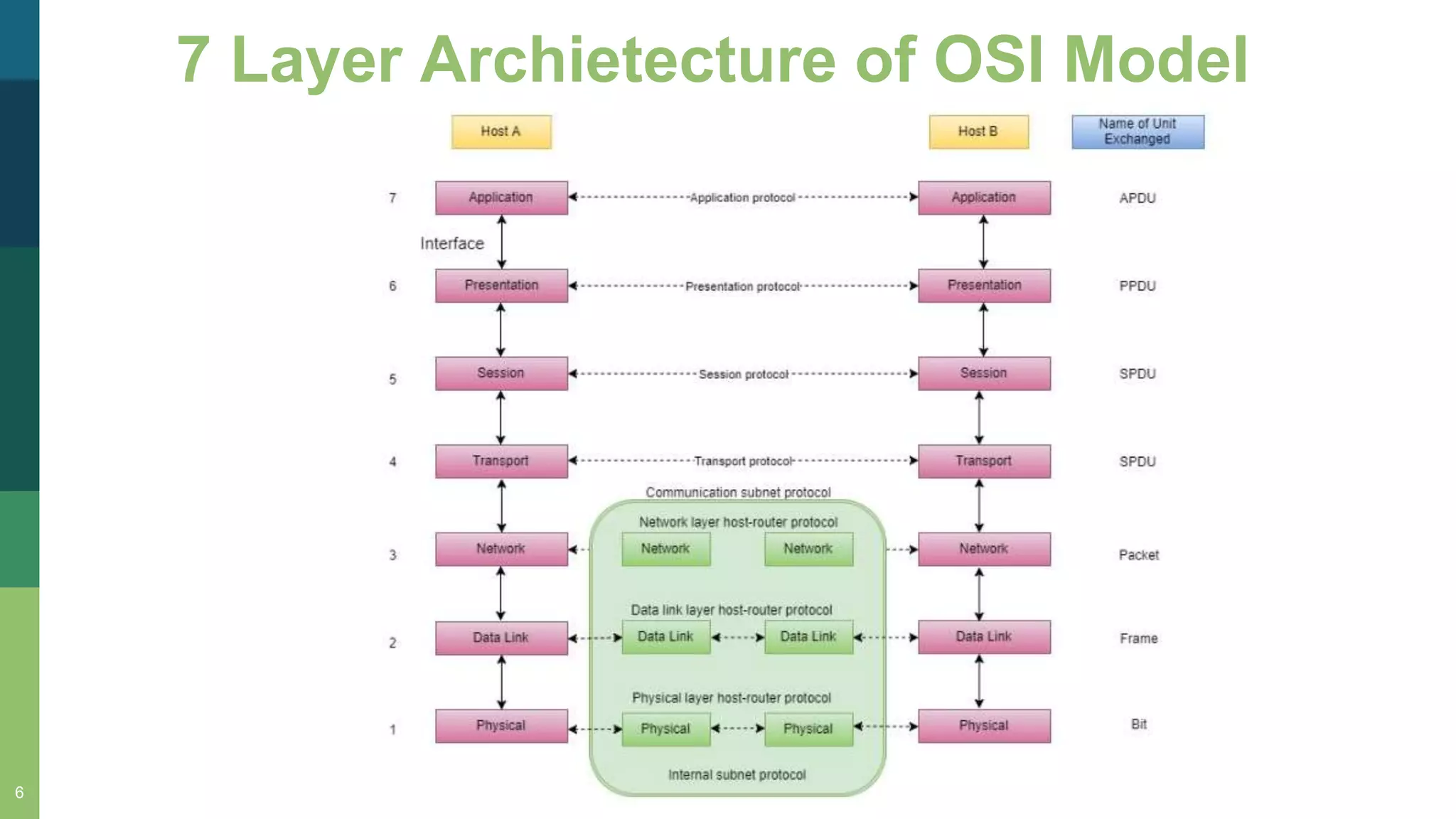 Overview of an OSI reference Model | PPTX