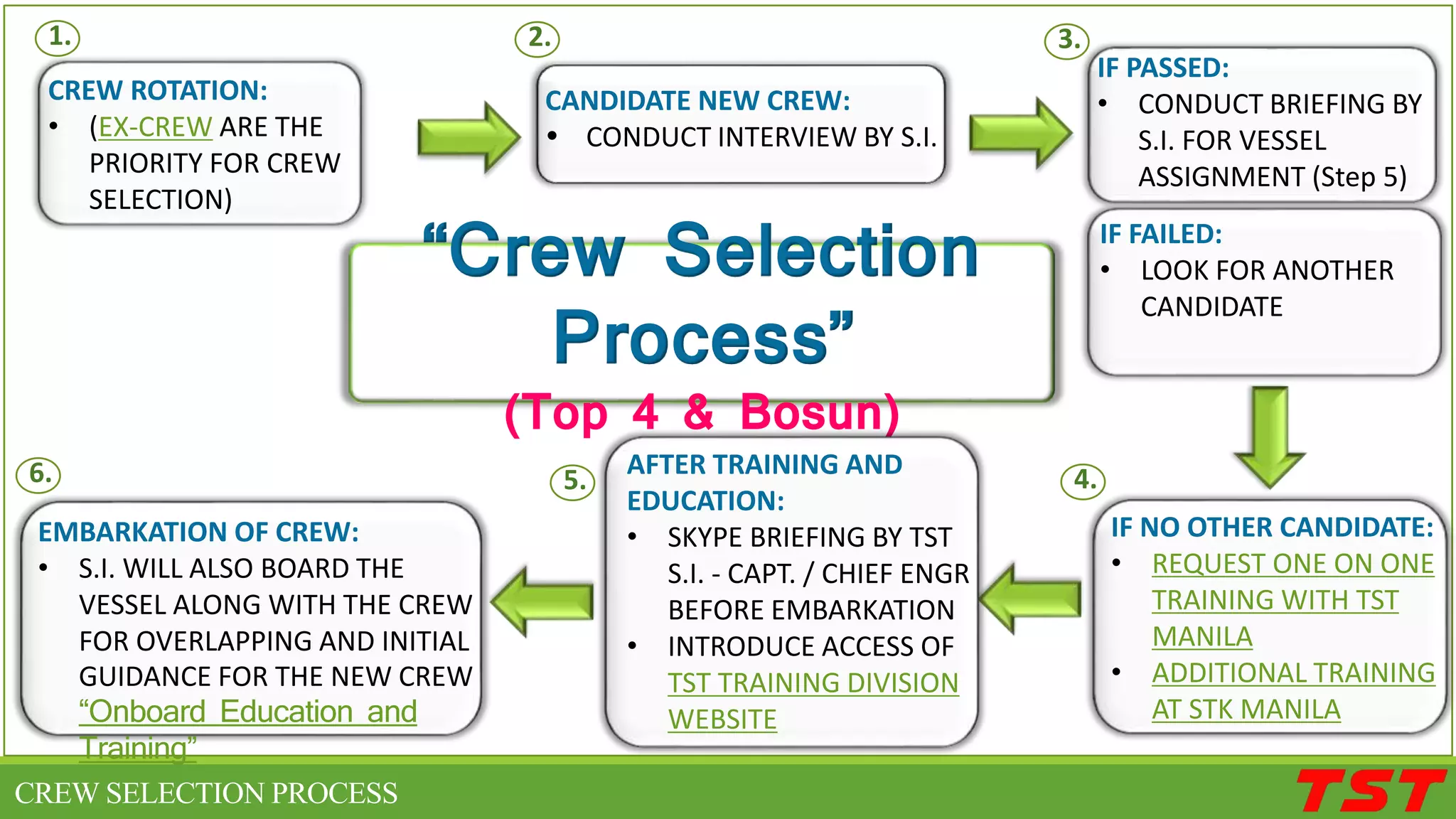 TST management procedures | PPTX