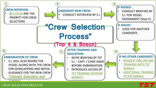 TST management procedures | PPTX