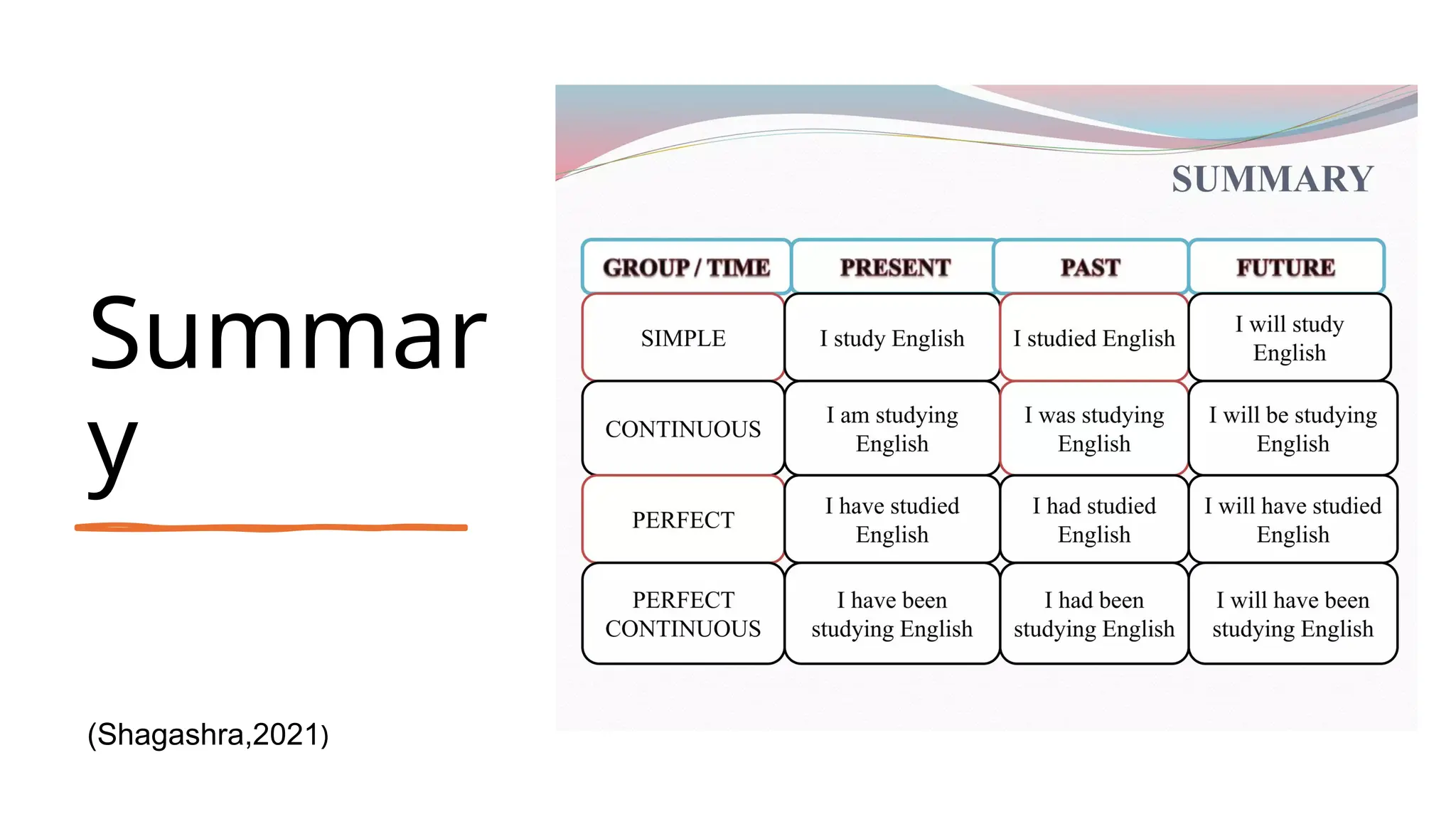 A comprehensive guide to English Tenses. | PPTX