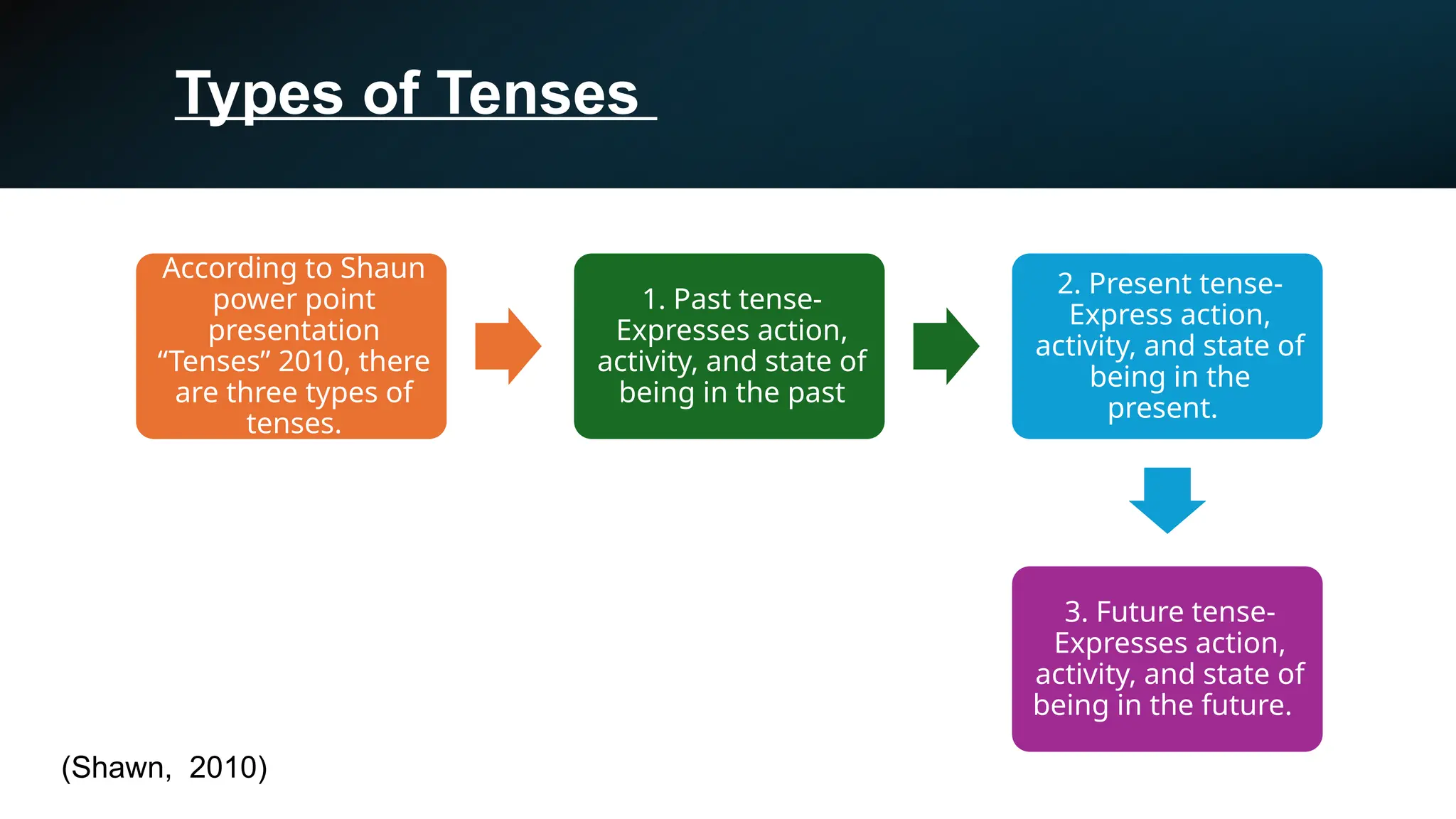 A comprehensive guide to English Tenses. | PPTX